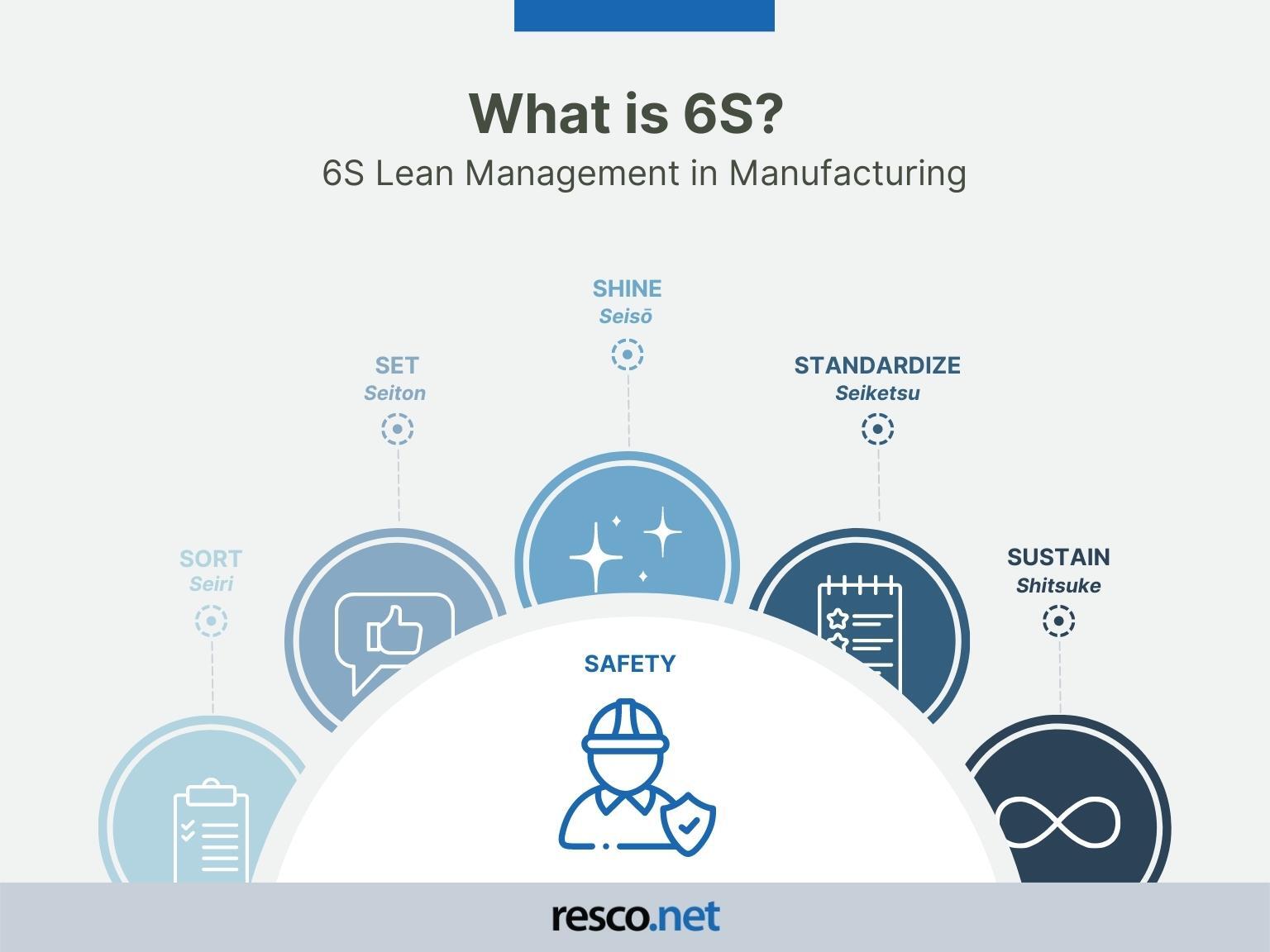 What is 6S in manufacturing? The meaning, benefits & tips | Resco