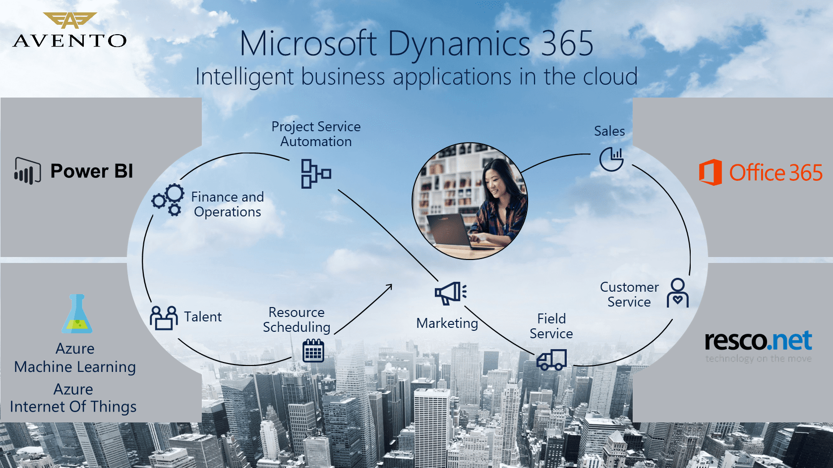 Avento FMCG365 | Resco