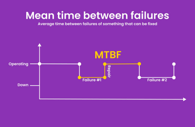 Simple Guide to Failure Metrics (MTBF vs. MTTR vs. MTTF) | Resco