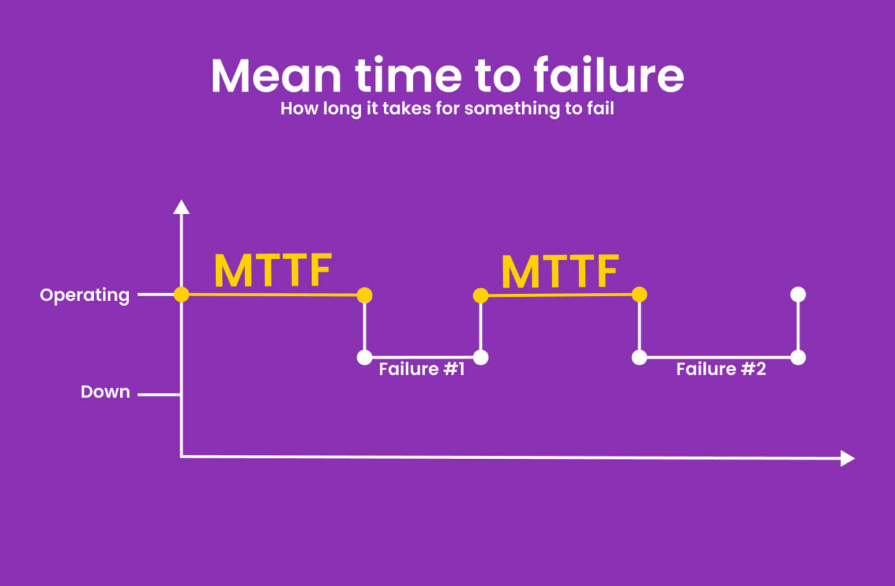 Simple Guide to Failure Metrics (MTBF vs. MTTR vs. MTTF) | Resco
