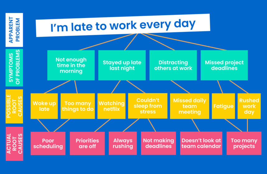 Root cause analysis: Meaning, types, and procedures | Resco.net