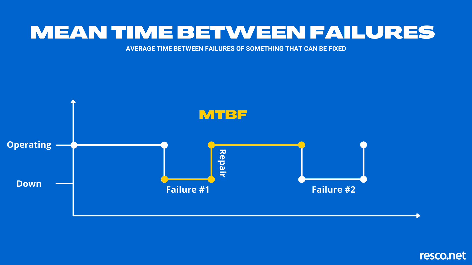 Simple Guide to Failure Metrics (MTBF vs. MTTR vs. MTTF) | Resco