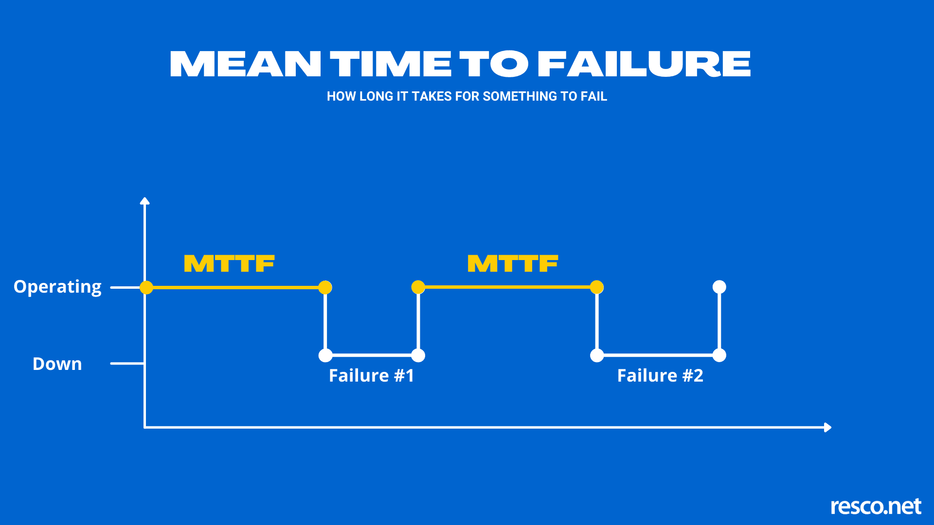 Simple Guide to Failure Metrics (MTBF vs. MTTR vs. MTTF) | Resco