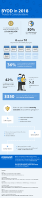BYOD in 2018: Trends & Considerations (Infographic) | Resco