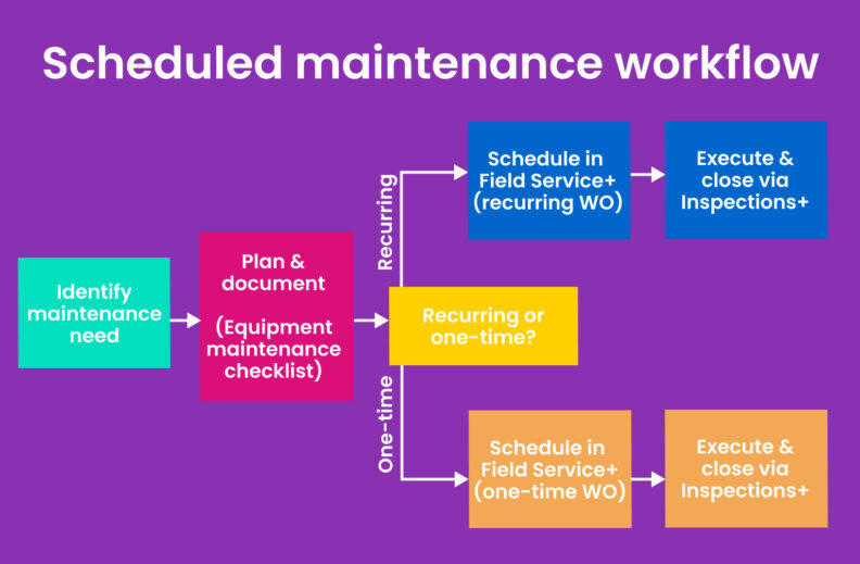 The complete guide to scheduled maintenance for maximum uptime | Resco